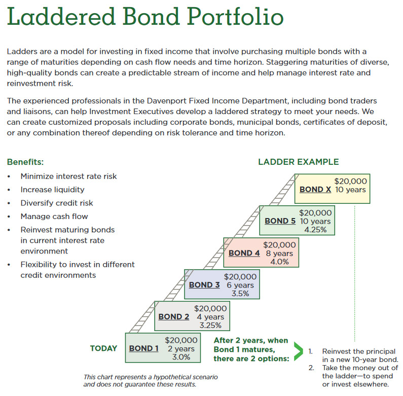 Laddered Bond Portfolio | Davenport & Co.